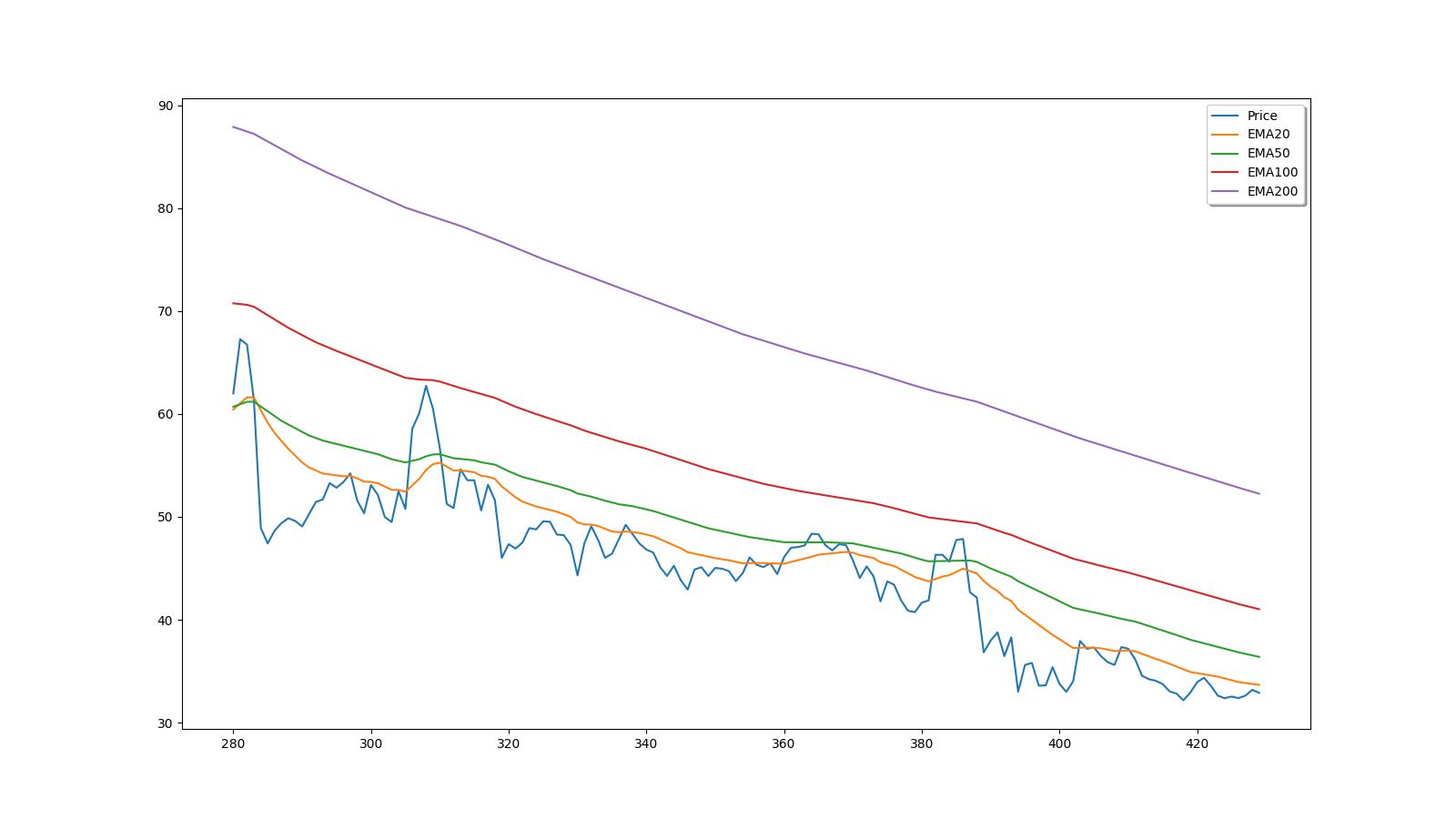 NexQloud Exponential Moving Averages