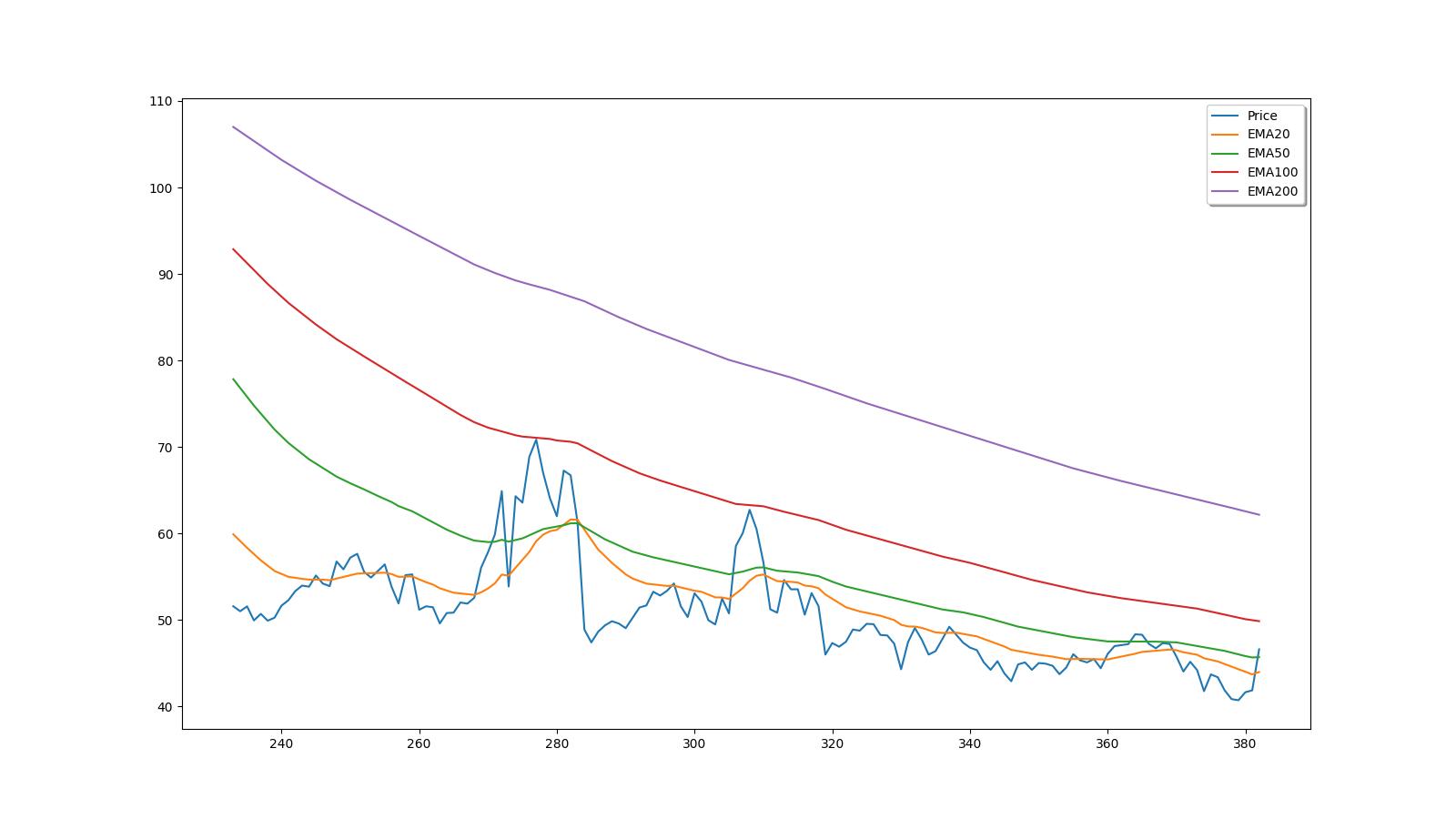 NexQloud Exponential Moving Averages