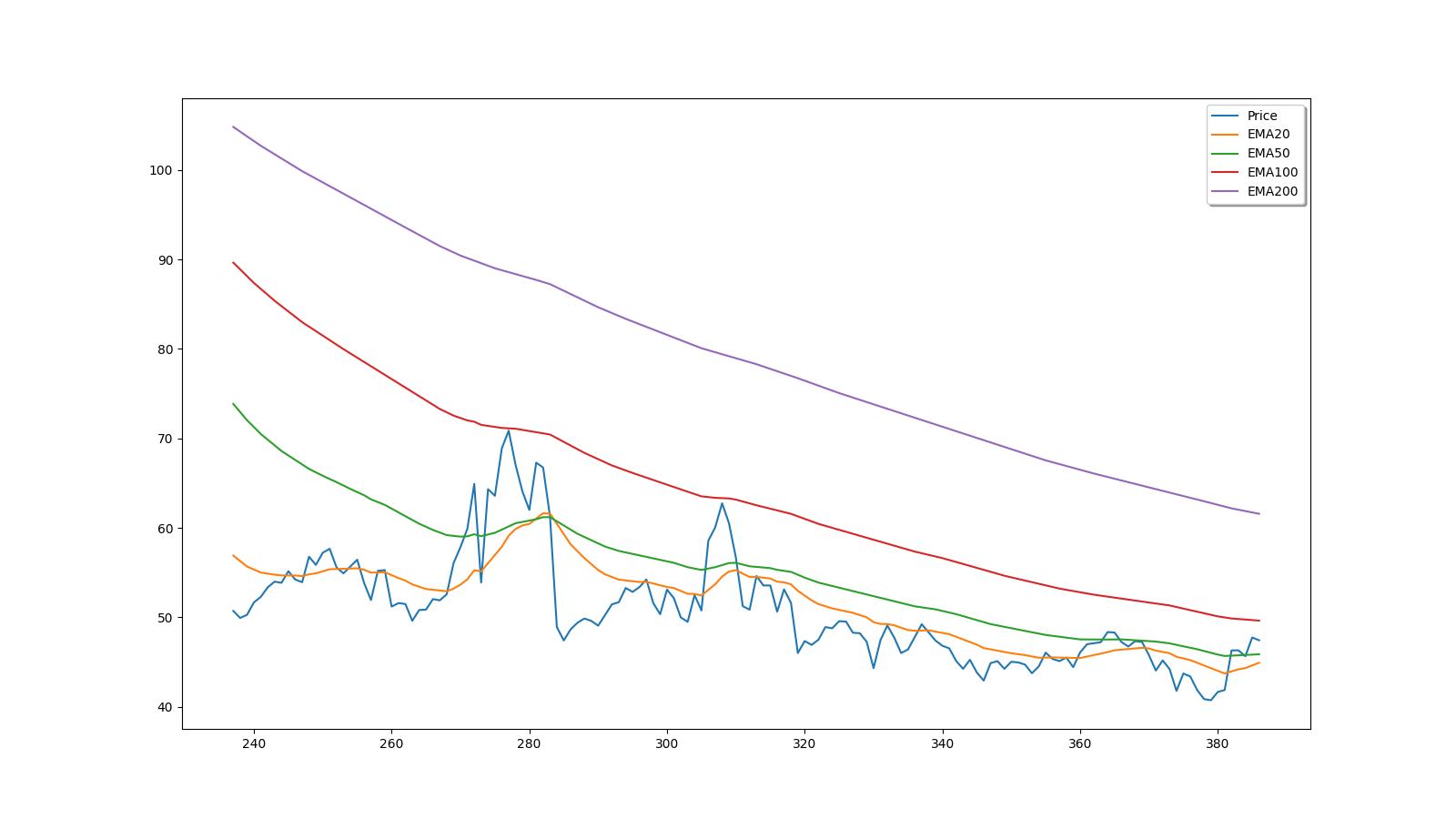 NexQloud Exponential Moving Averages