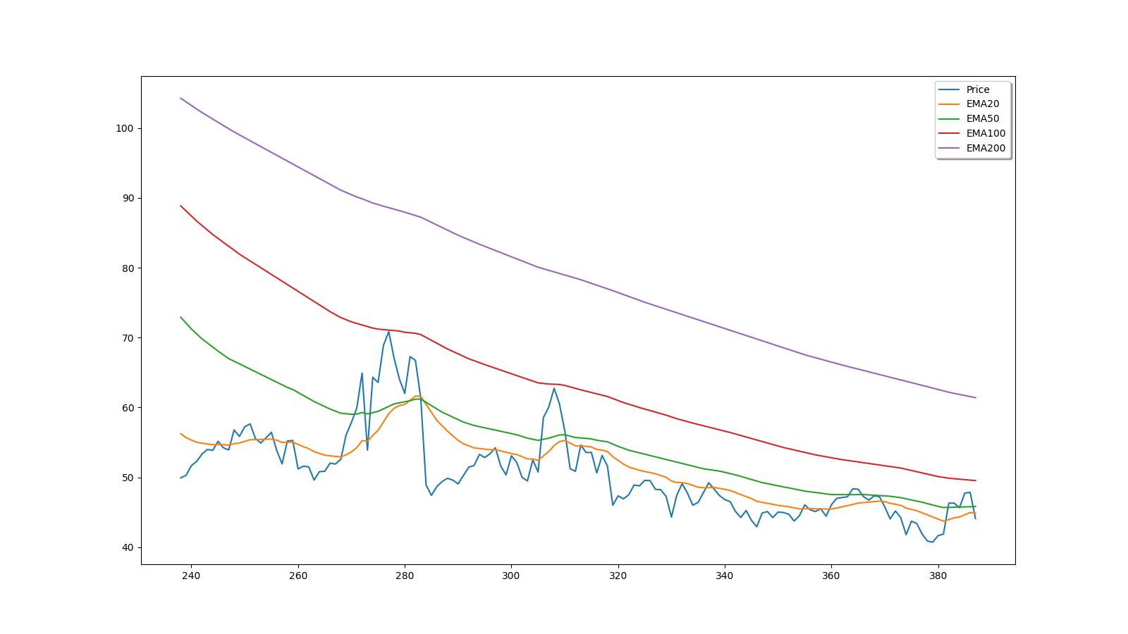 NexQloud Exponential Moving Averages