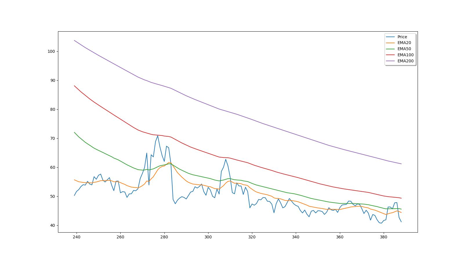 NexQloud Exponential Moving Averages