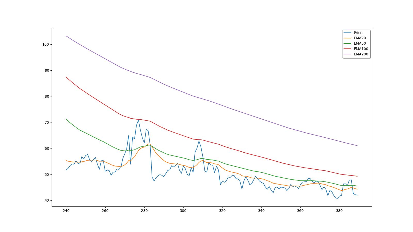 NexQloud Exponential Moving Averages