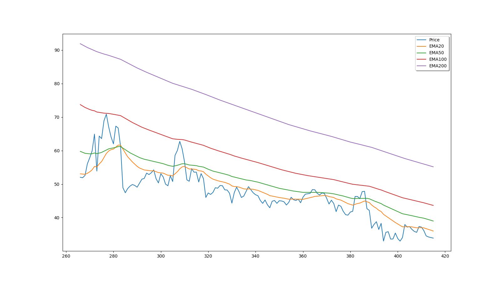 NexQloud Exponential Moving Averages