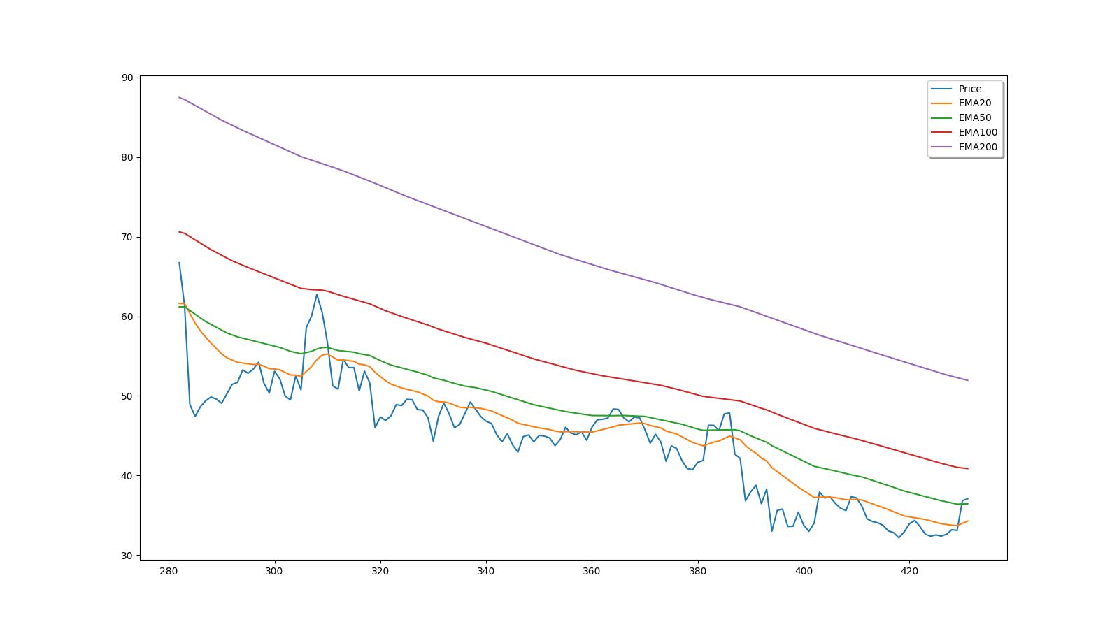 NexQloud Exponential Moving Averages