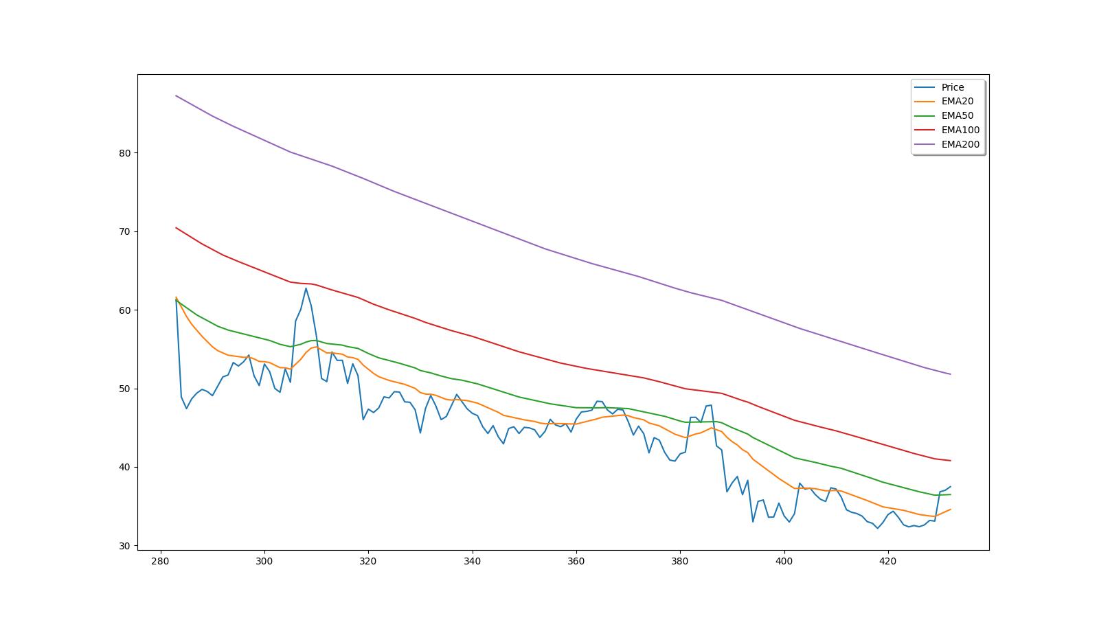 NexQloud Exponential Moving Averages