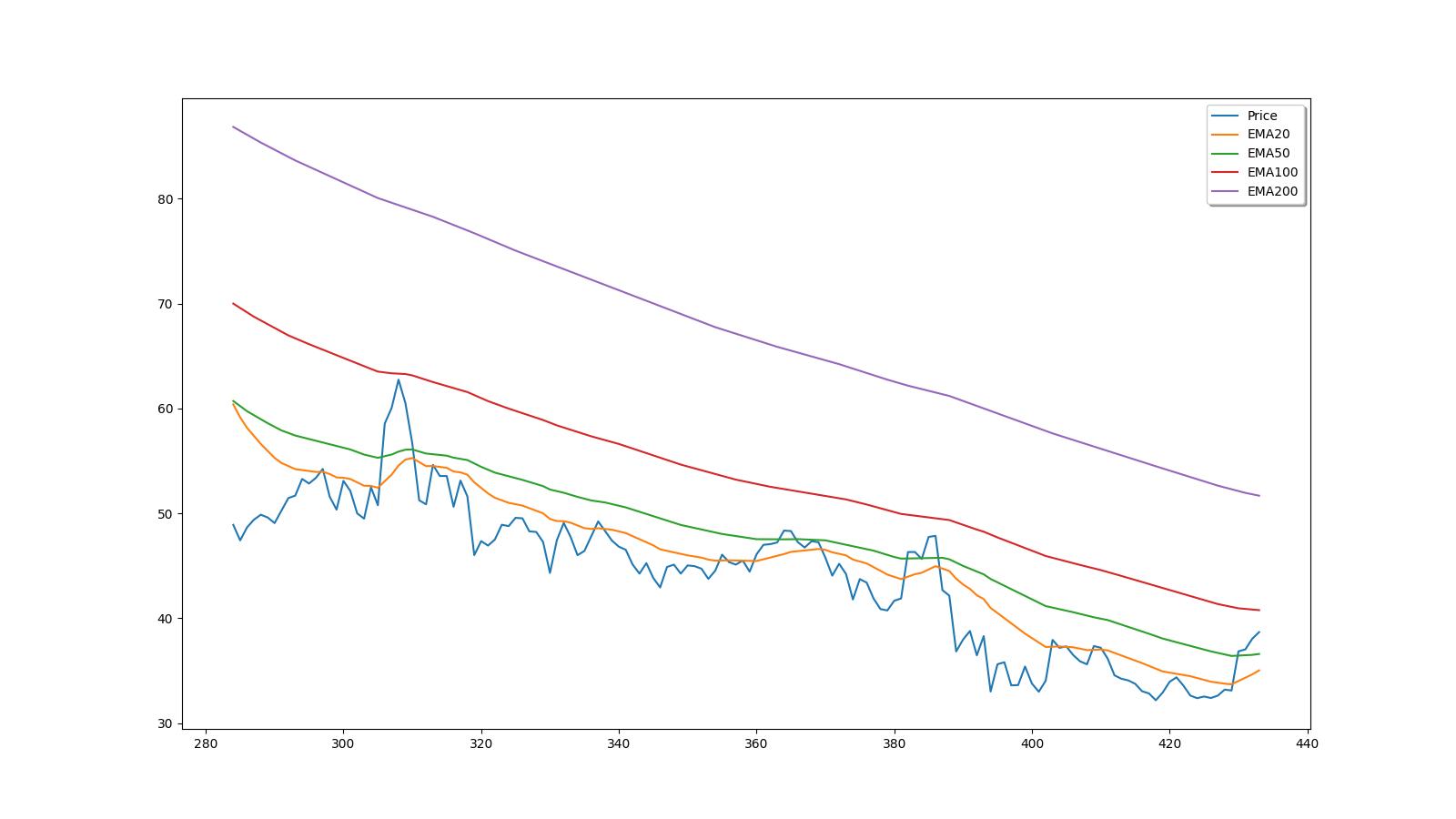NexQloud Exponential Moving Averages