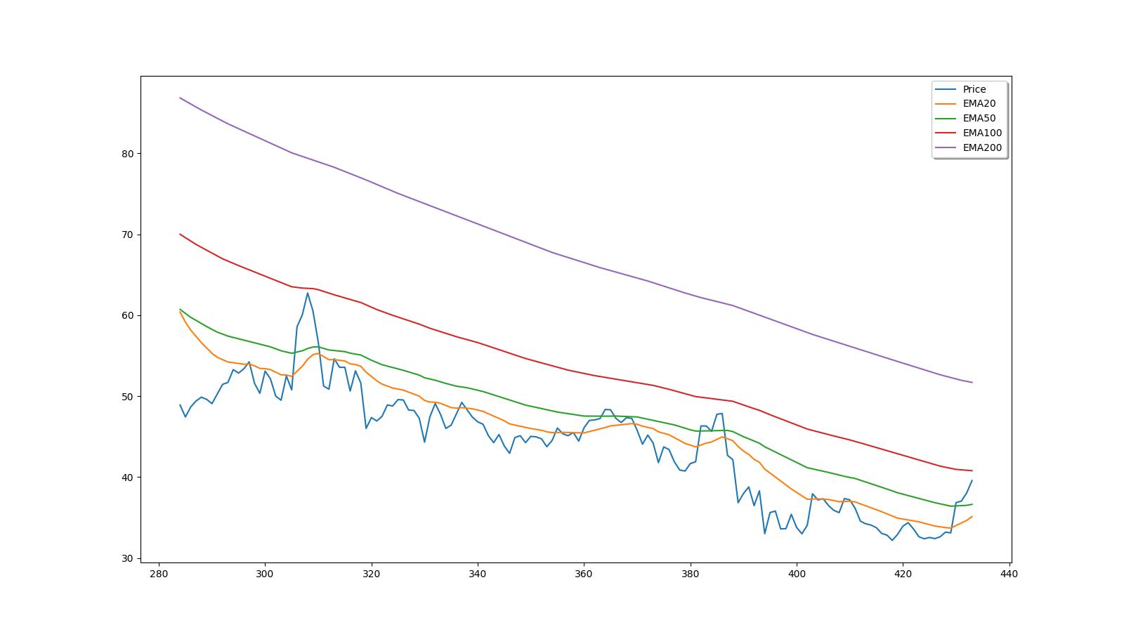 NexQloud Exponential Moving Averages