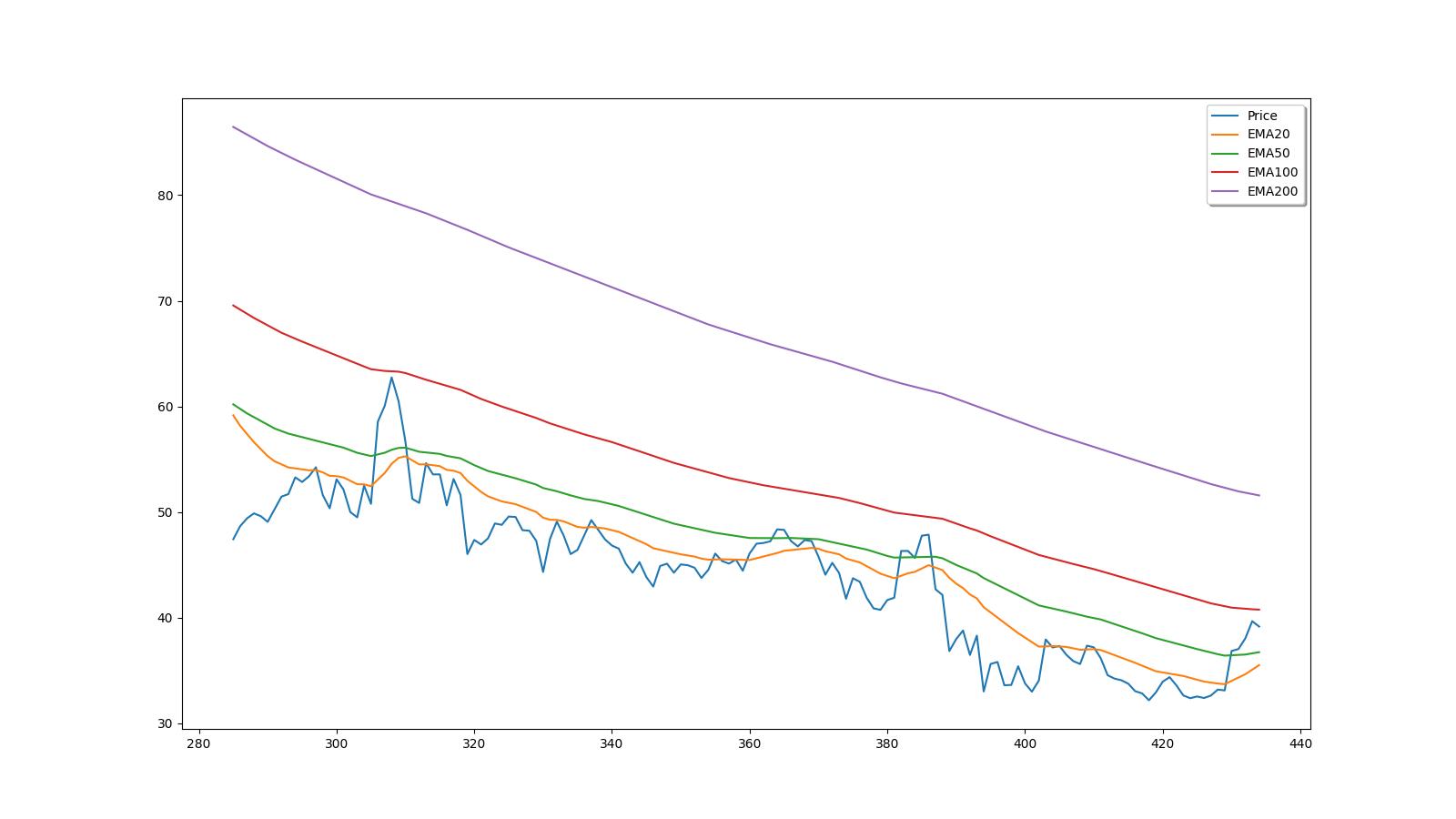 NexQloud Exponential Moving Averages