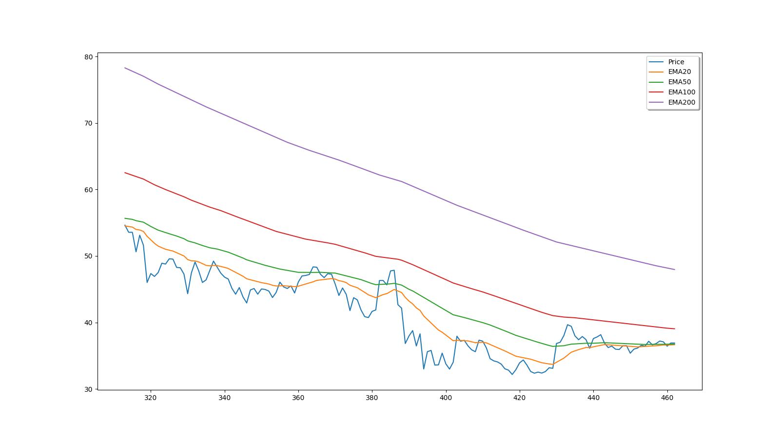 NexQloud Exponential Moving Averages