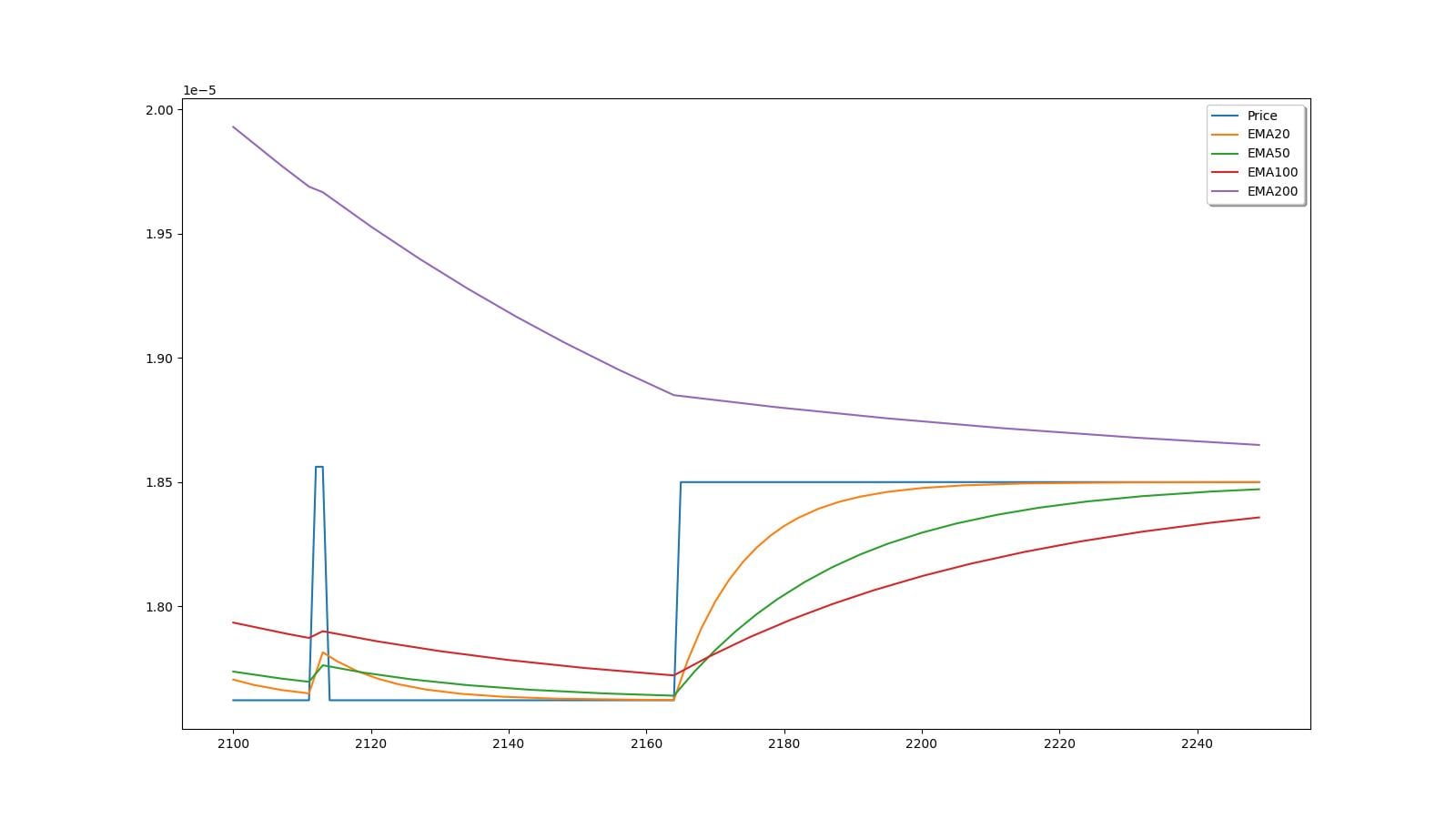 NextDAO Exponential Moving Averages