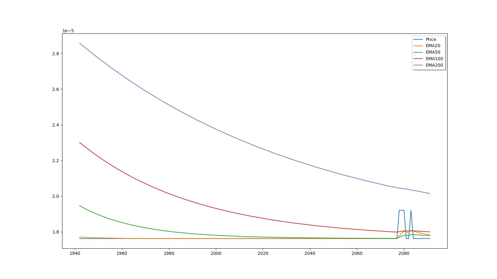 NextDAO Exponential Moving Averages