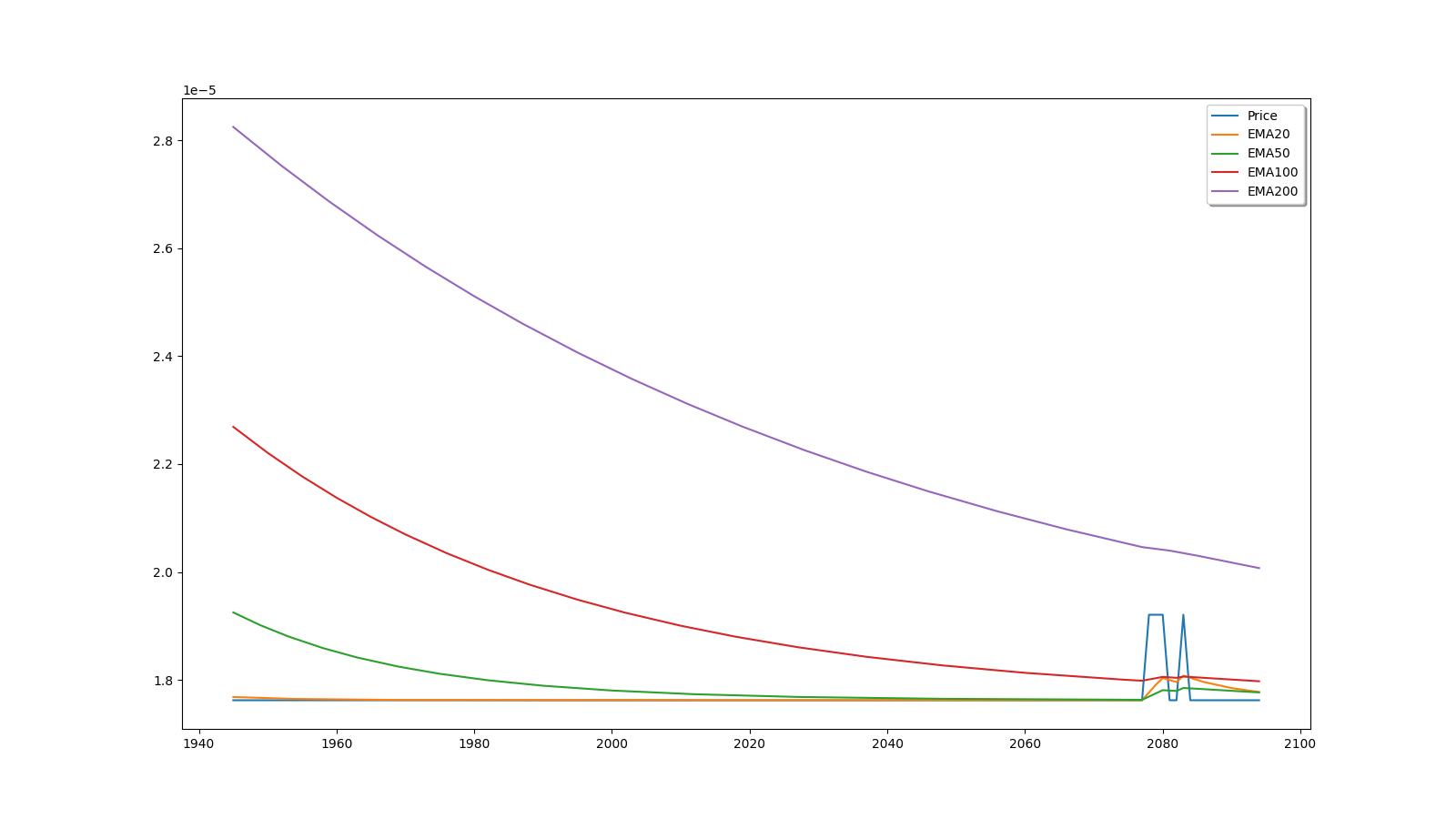 NextDAO Exponential Moving Averages