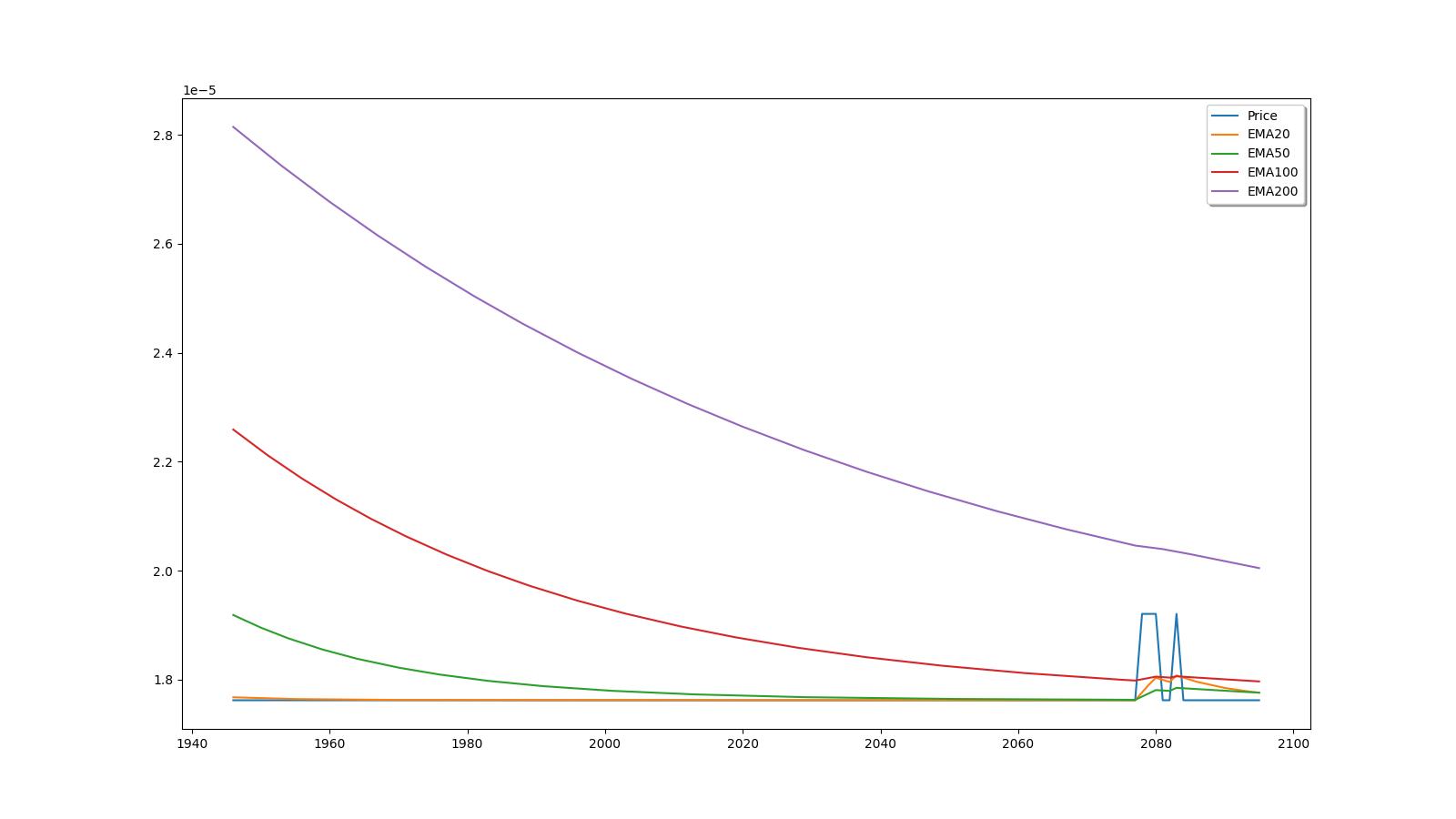 NextDAO Exponential Moving Averages