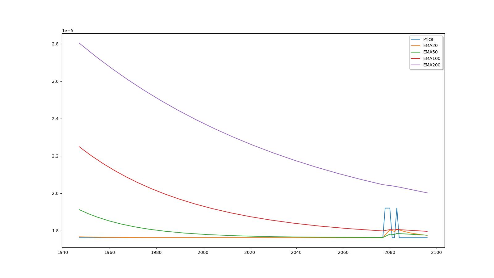 NextDAO Exponential Moving Averages