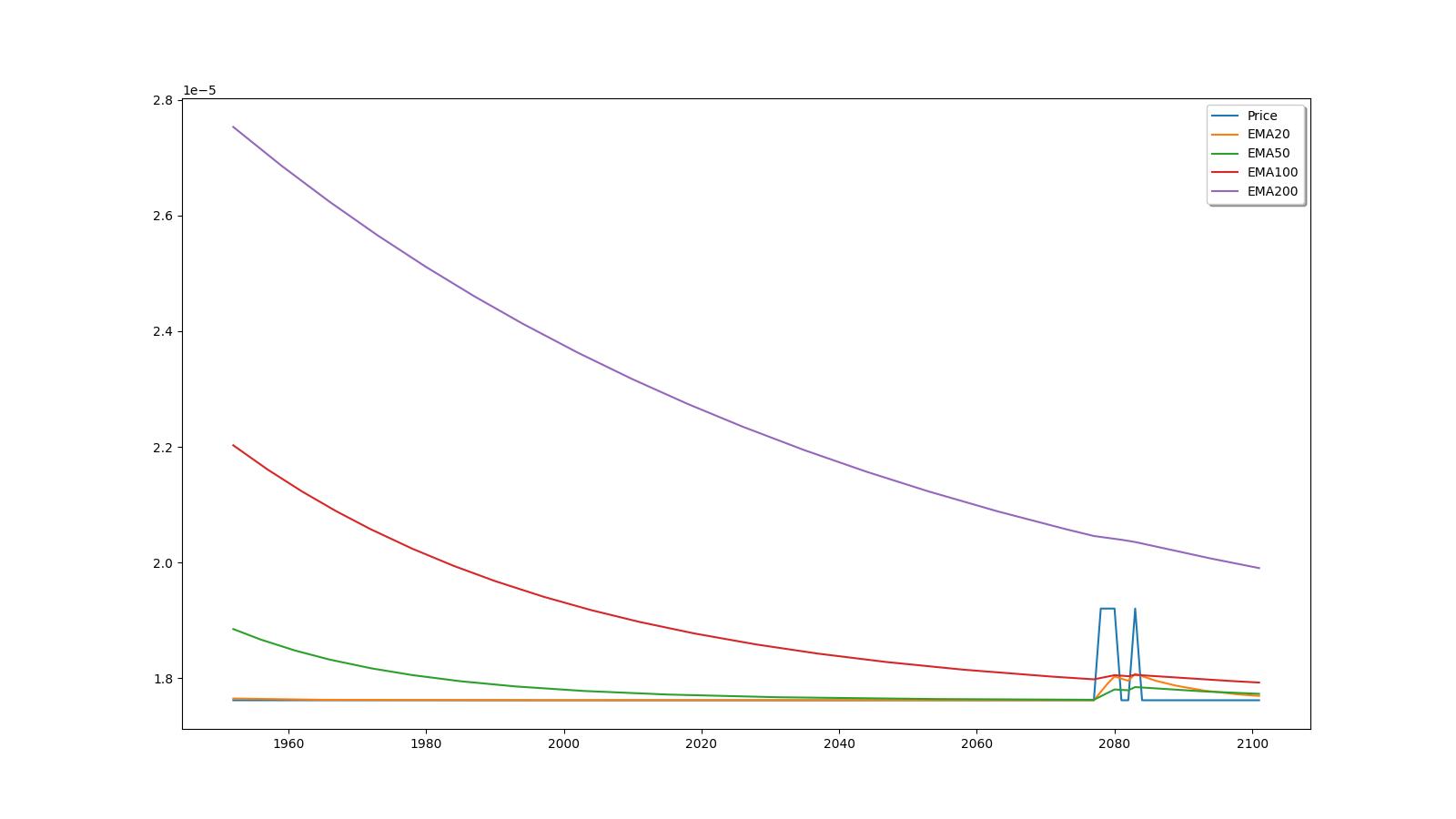 NextDAO Exponential Moving Averages