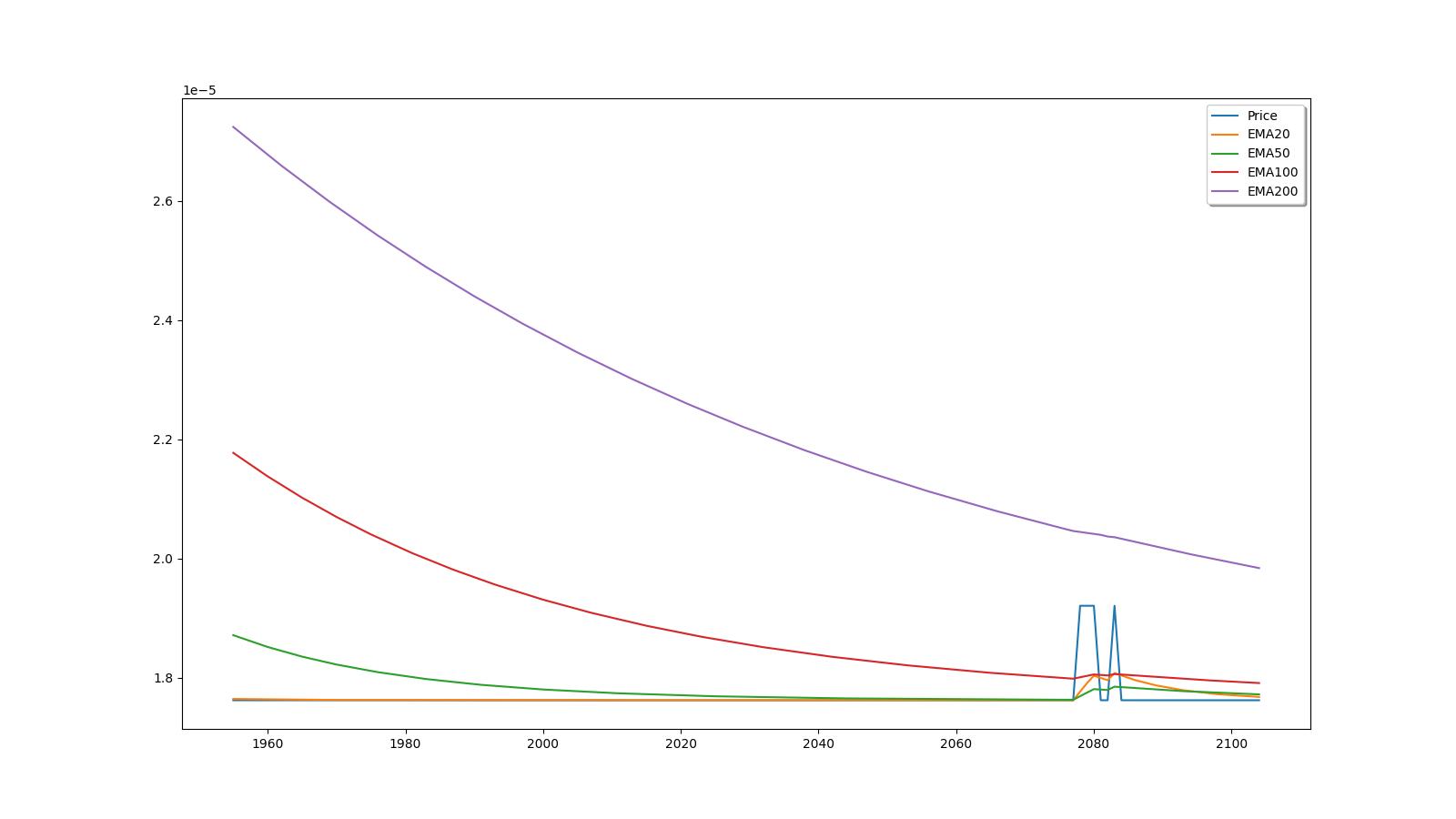 NextDAO Exponential Moving Averages