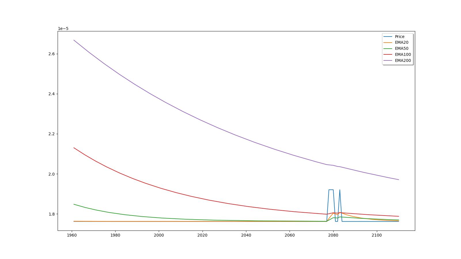 NextDAO Exponential Moving Averages