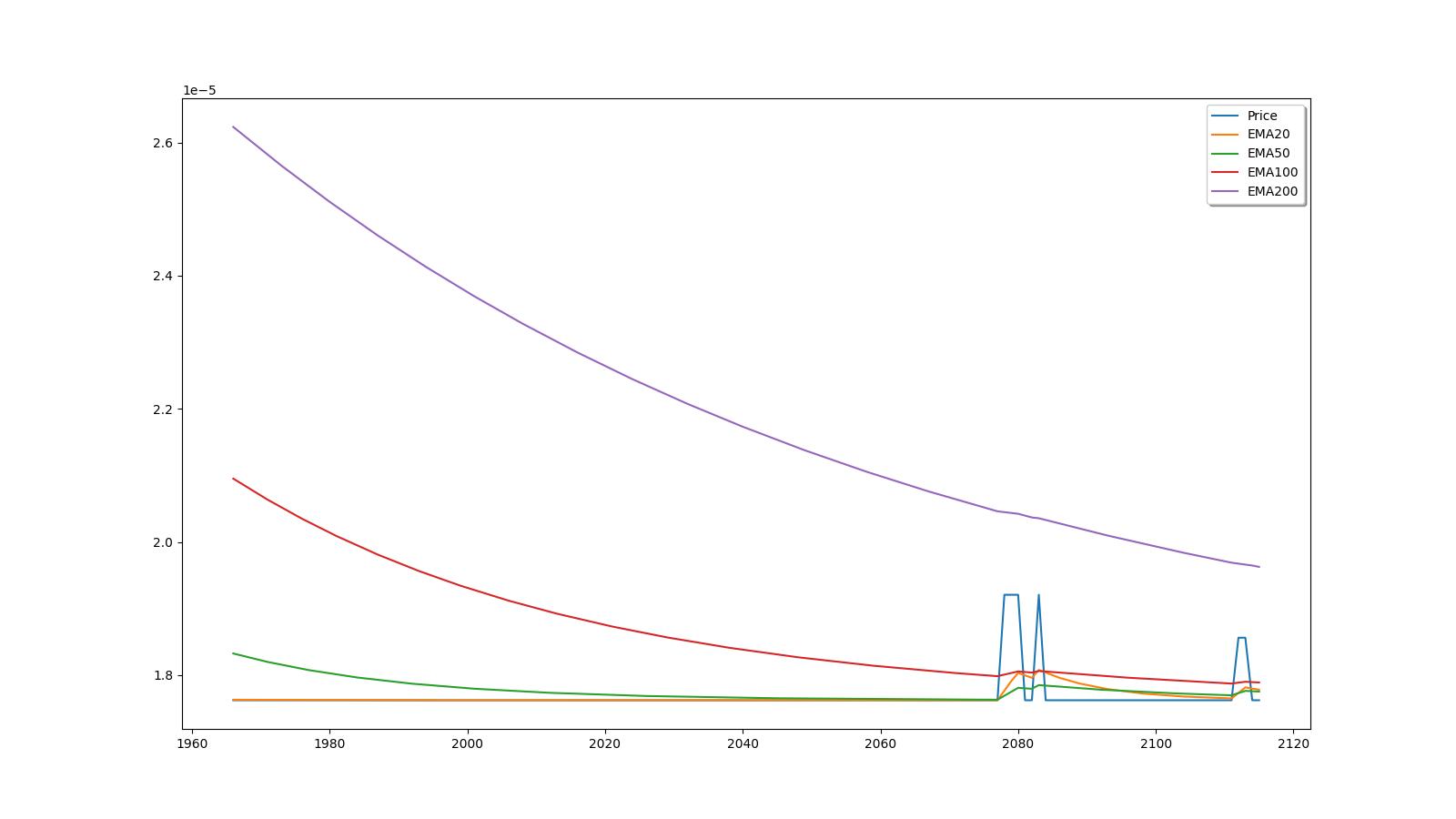 NextDAO Exponential Moving Averages