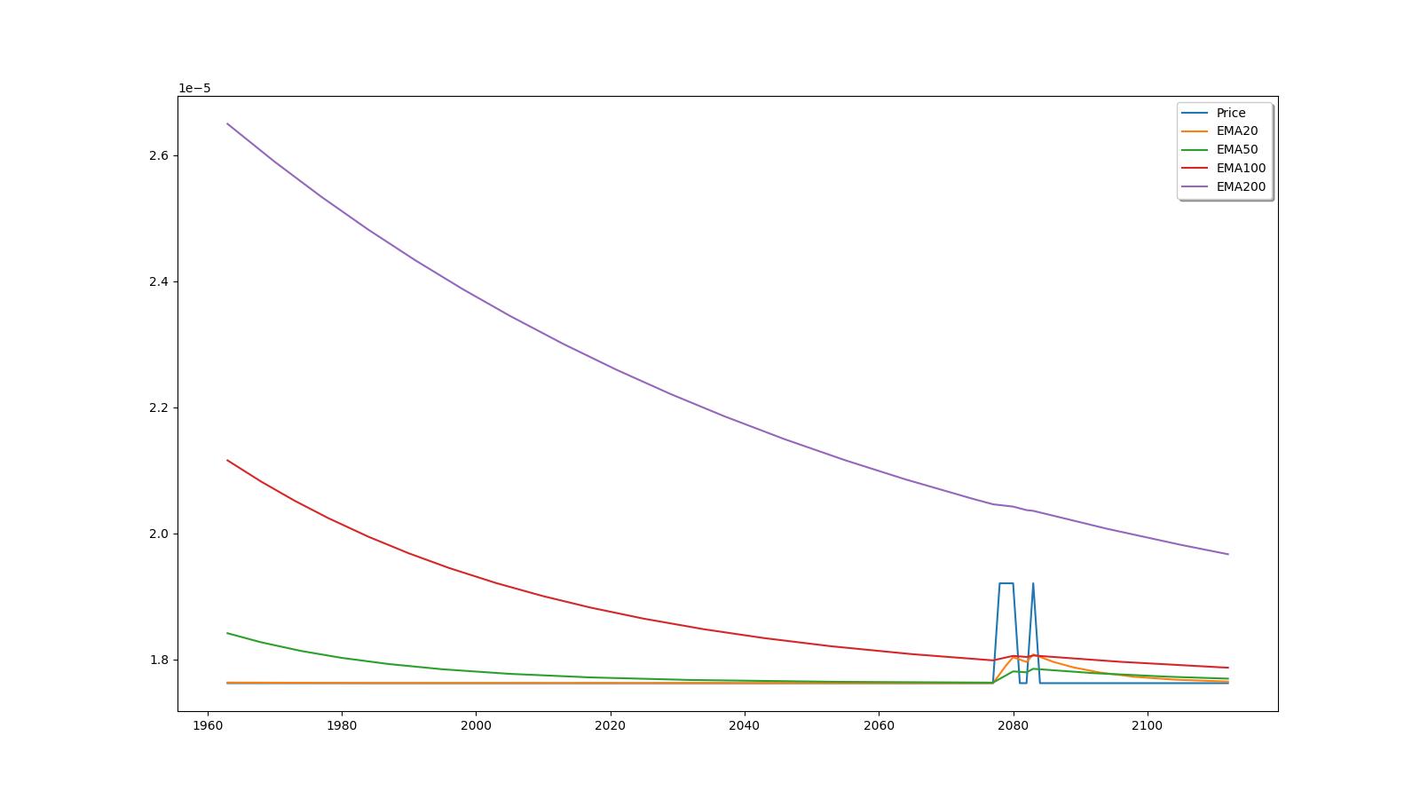 NextDAO Exponential Moving Averages