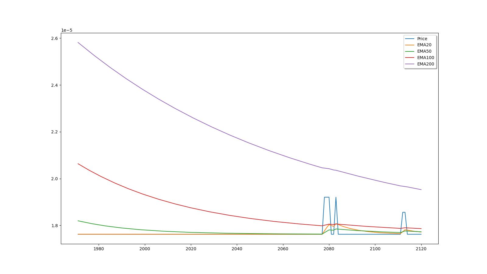 NextDAO Exponential Moving Averages