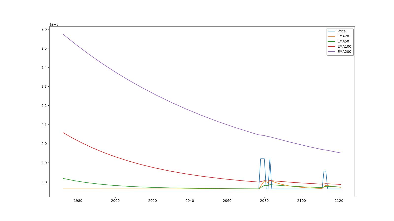 NextDAO Exponential Moving Averages