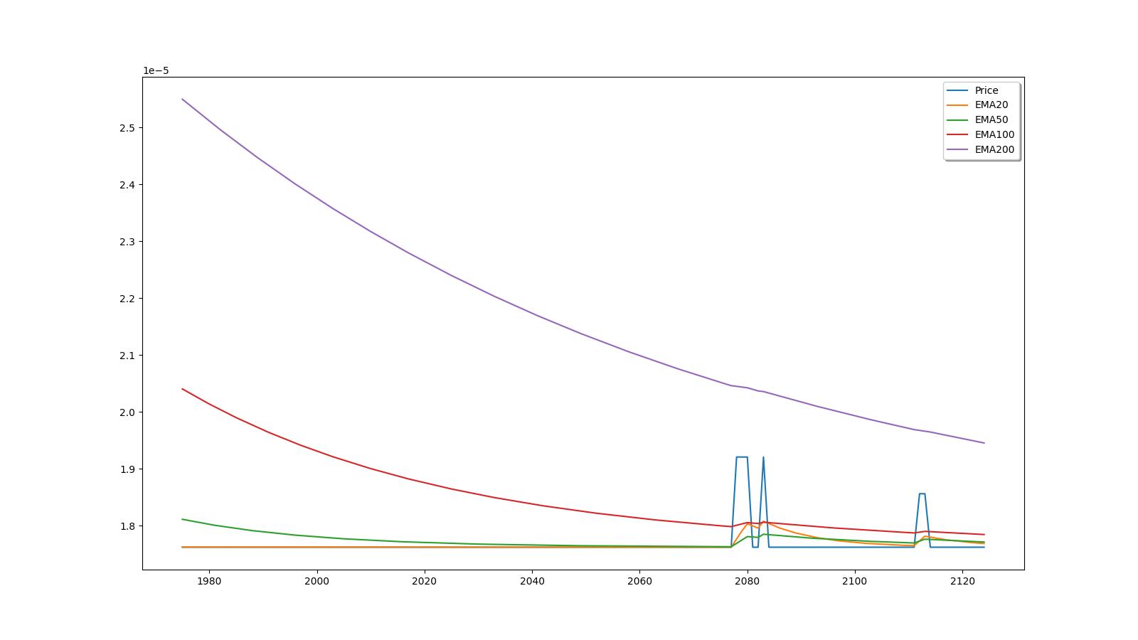 NextDAO Exponential Moving Averages