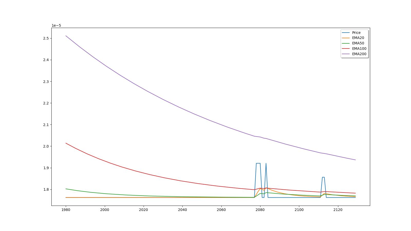 NextDAO Exponential Moving Averages