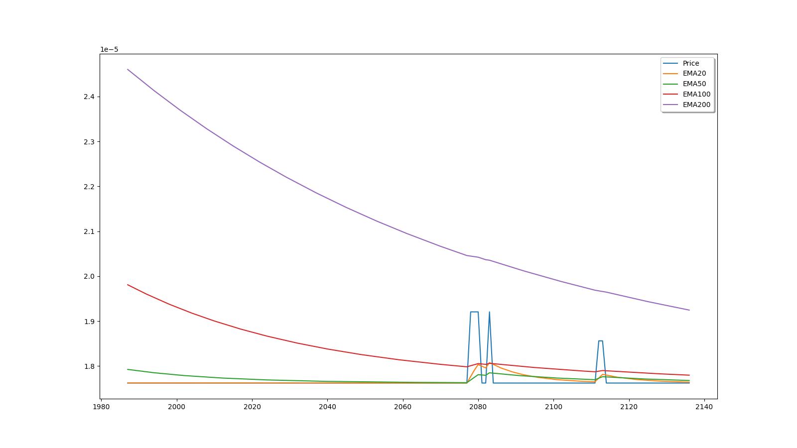 NextDAO Exponential Moving Averages