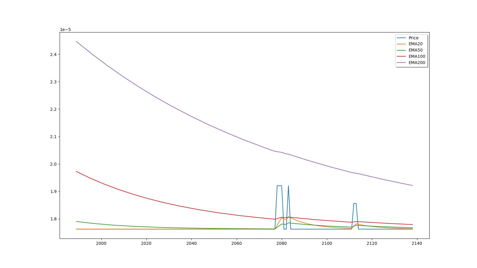 NextDAO Exponential Moving Averages