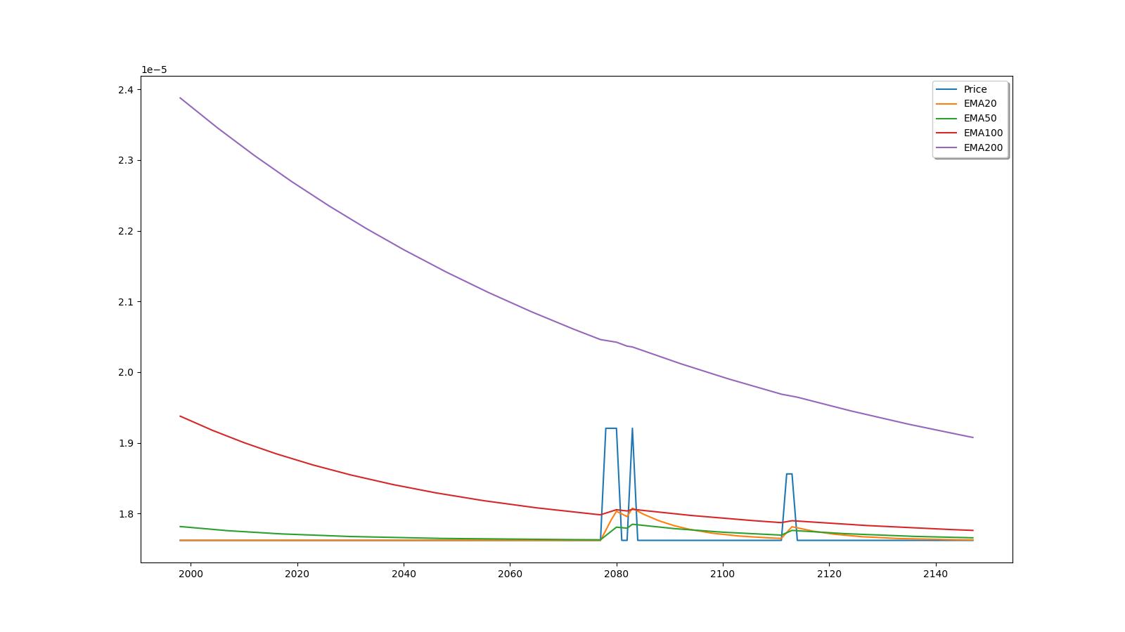 NextDAO Exponential Moving Averages