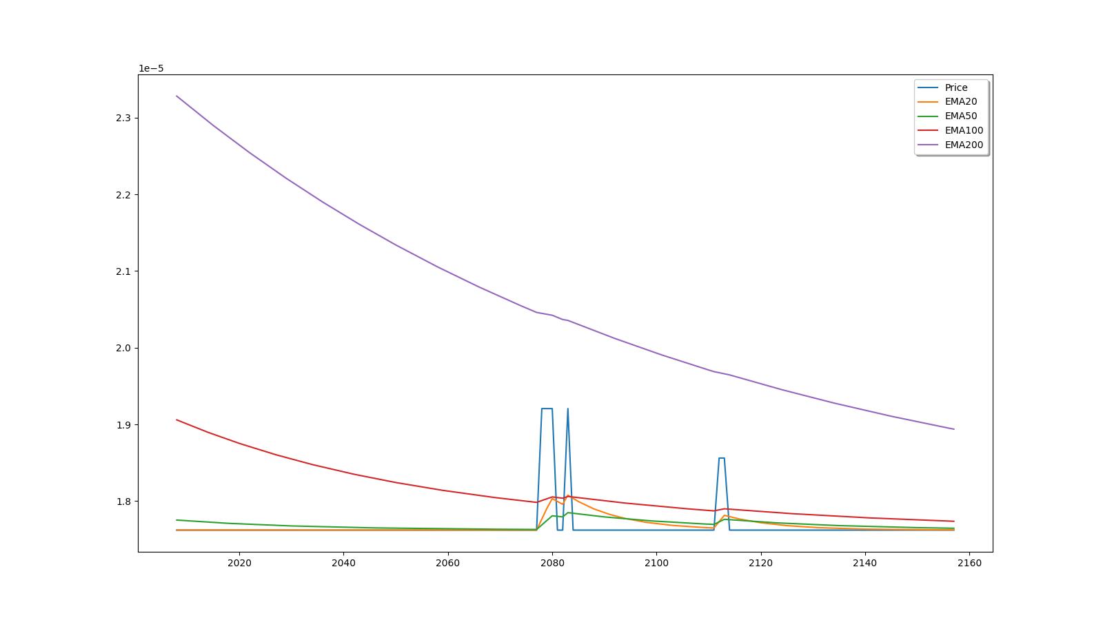 NextDAO Exponential Moving Averages