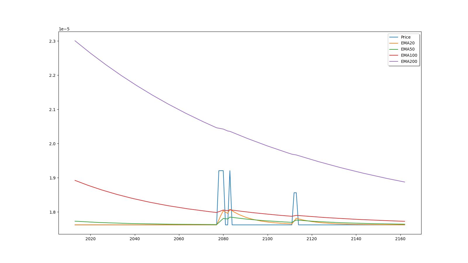 NextDAO Exponential Moving Averages