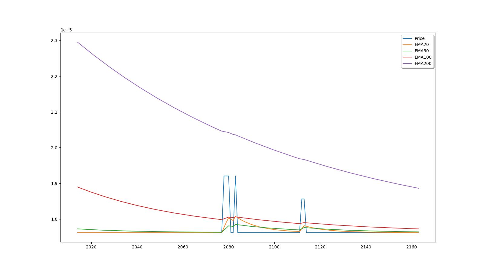 NextDAO Exponential Moving Averages
