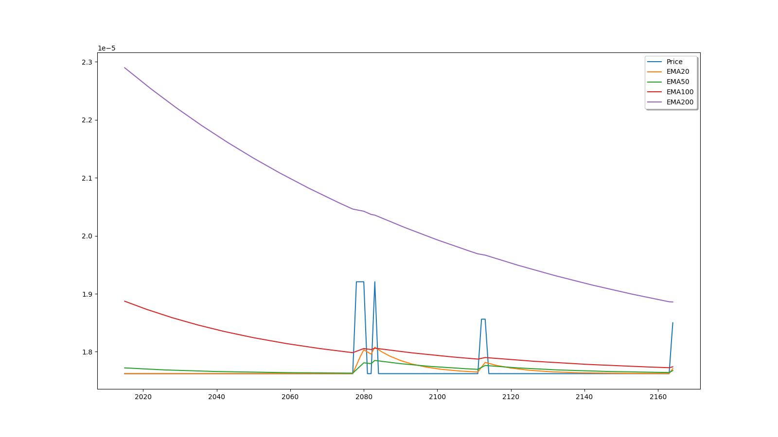 NextDAO Exponential Moving Averages