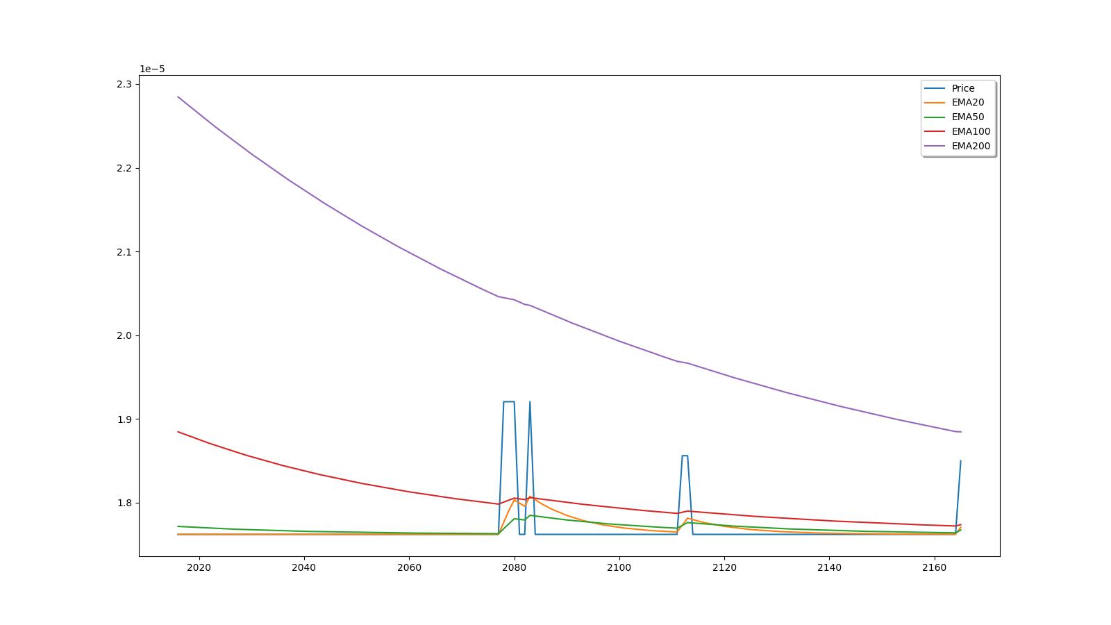NextDAO Exponential Moving Averages