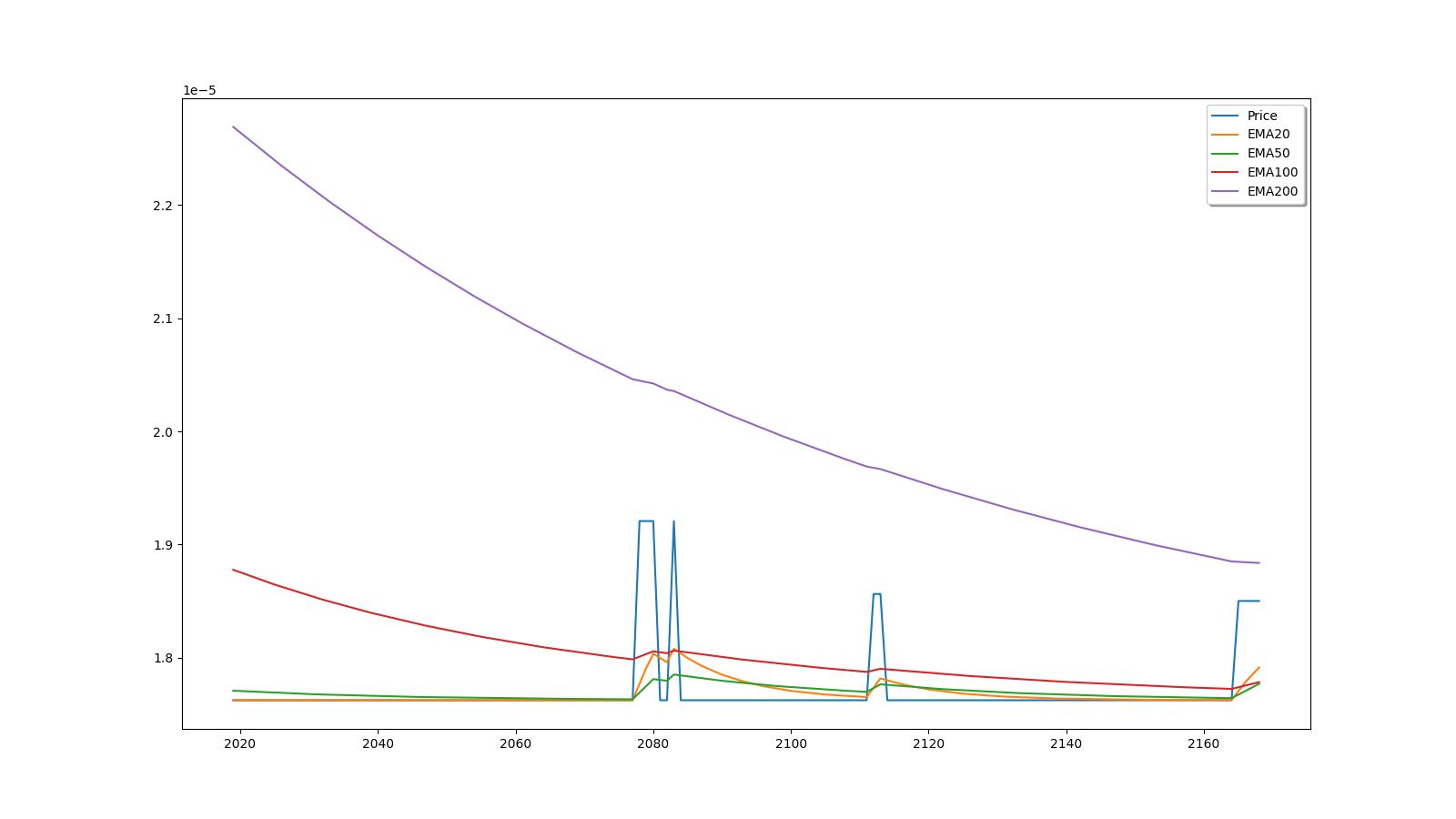 NextDAO Exponential Moving Averages