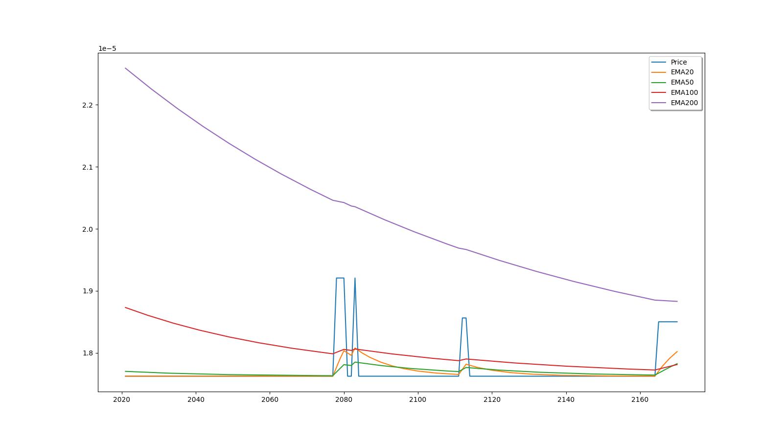 NextDAO Exponential Moving Averages