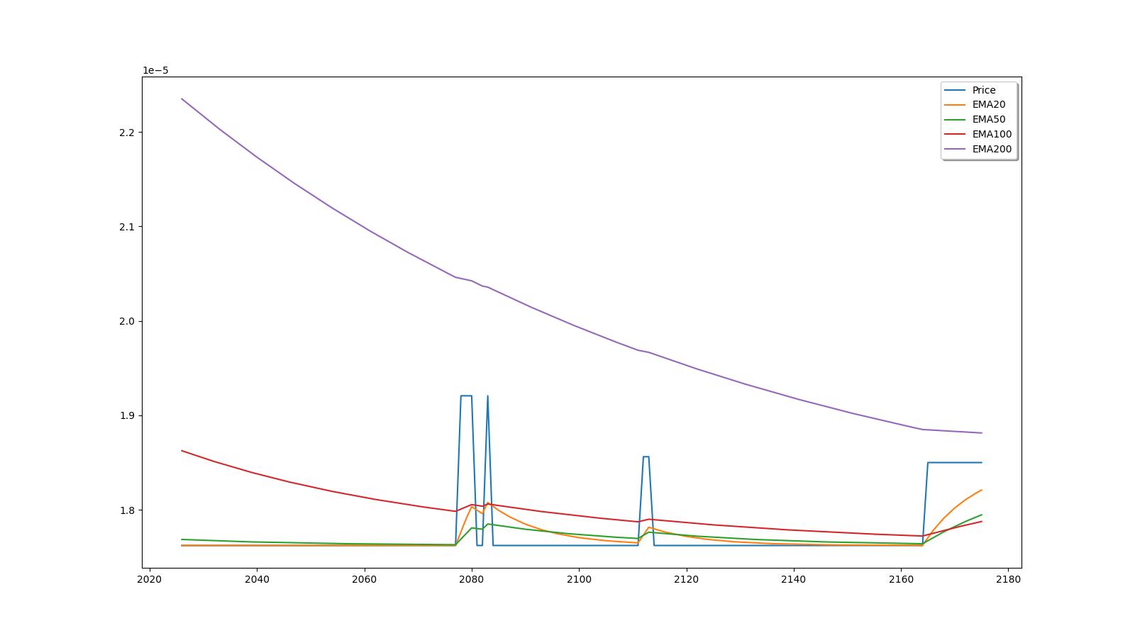 NextDAO Exponential Moving Averages