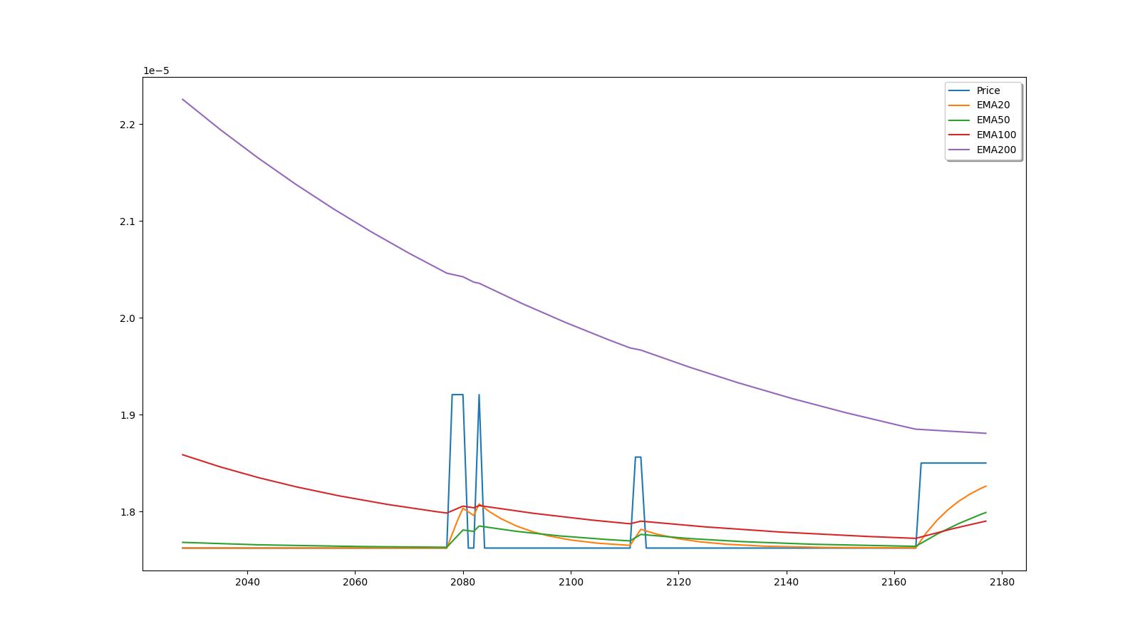 NextDAO Exponential Moving Averages
