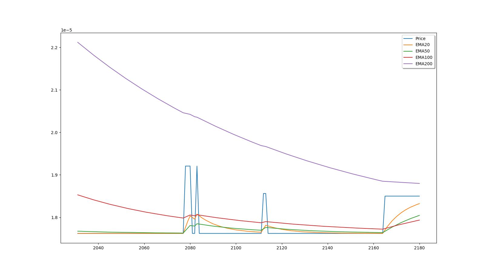NextDAO Exponential Moving Averages