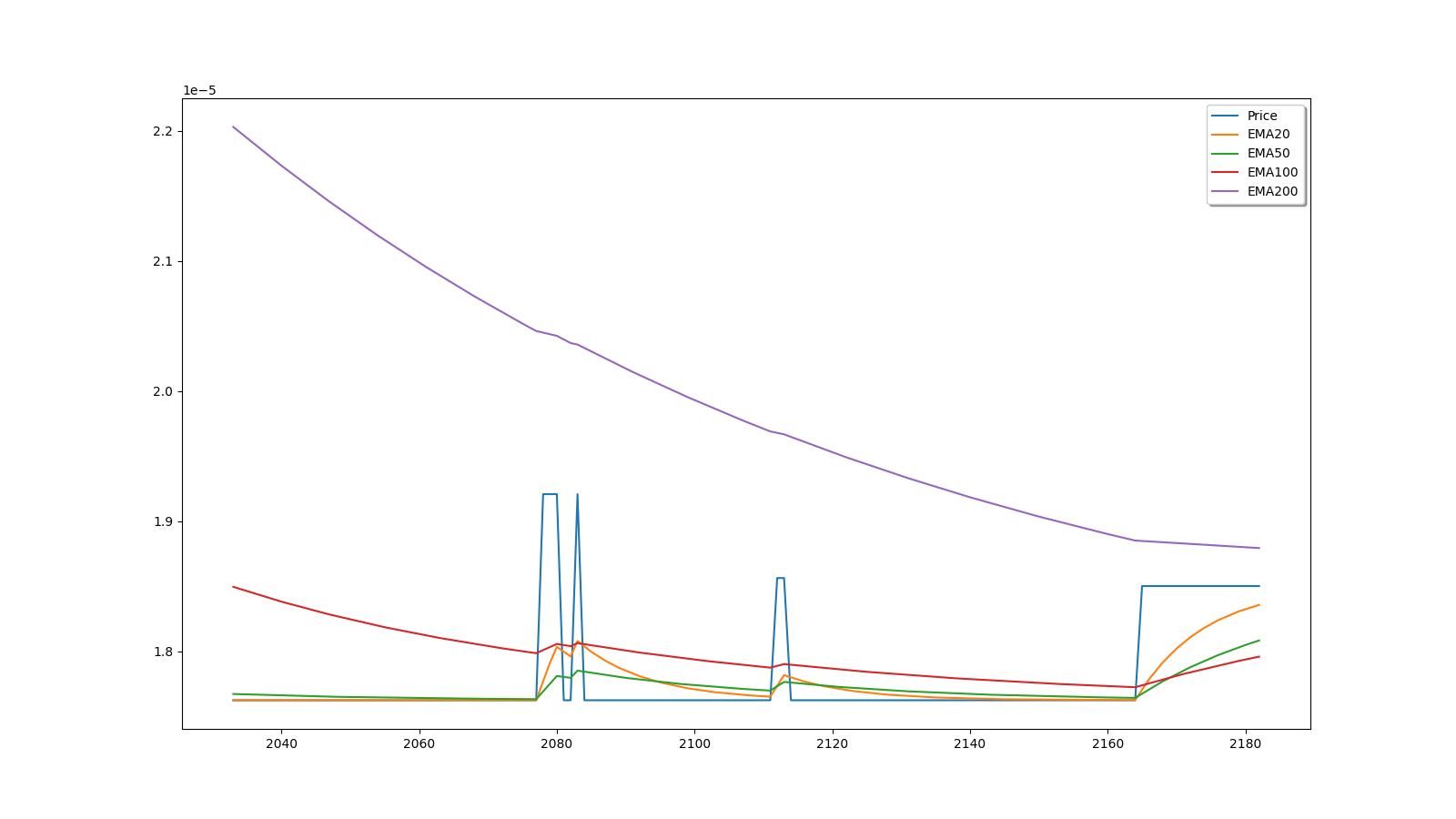 NextDAO Exponential Moving Averages