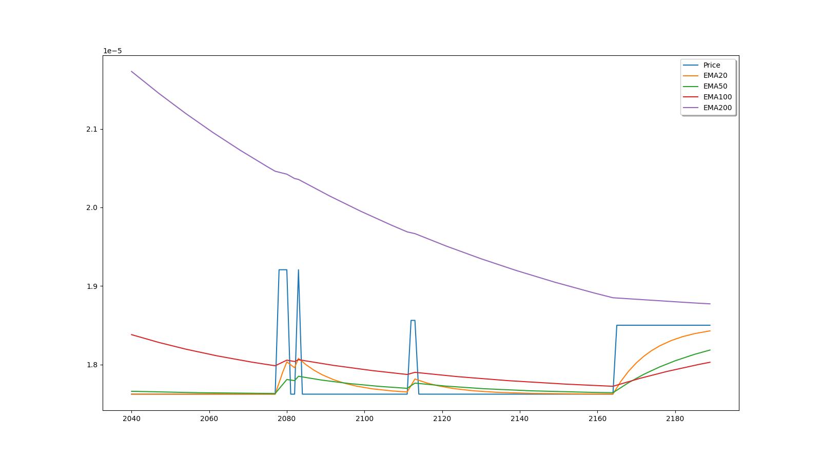 NextDAO Exponential Moving Averages