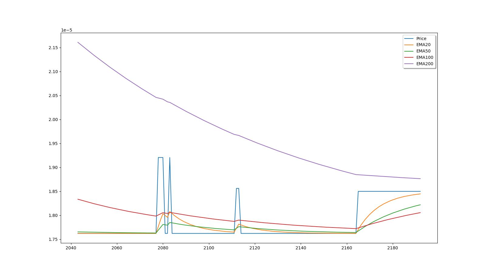 NextDAO Exponential Moving Averages