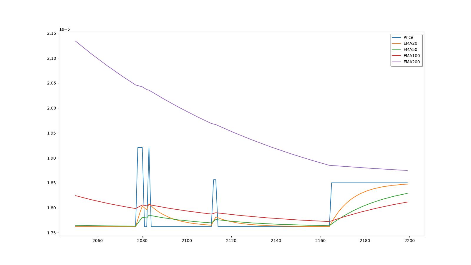 NextDAO Exponential Moving Averages