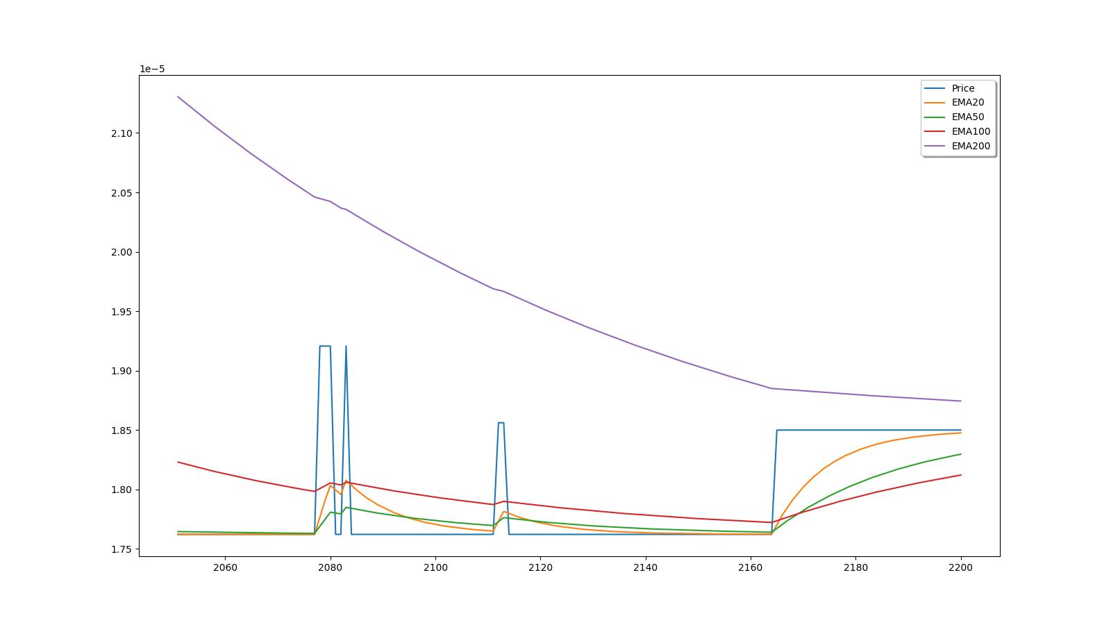NextDAO Exponential Moving Averages