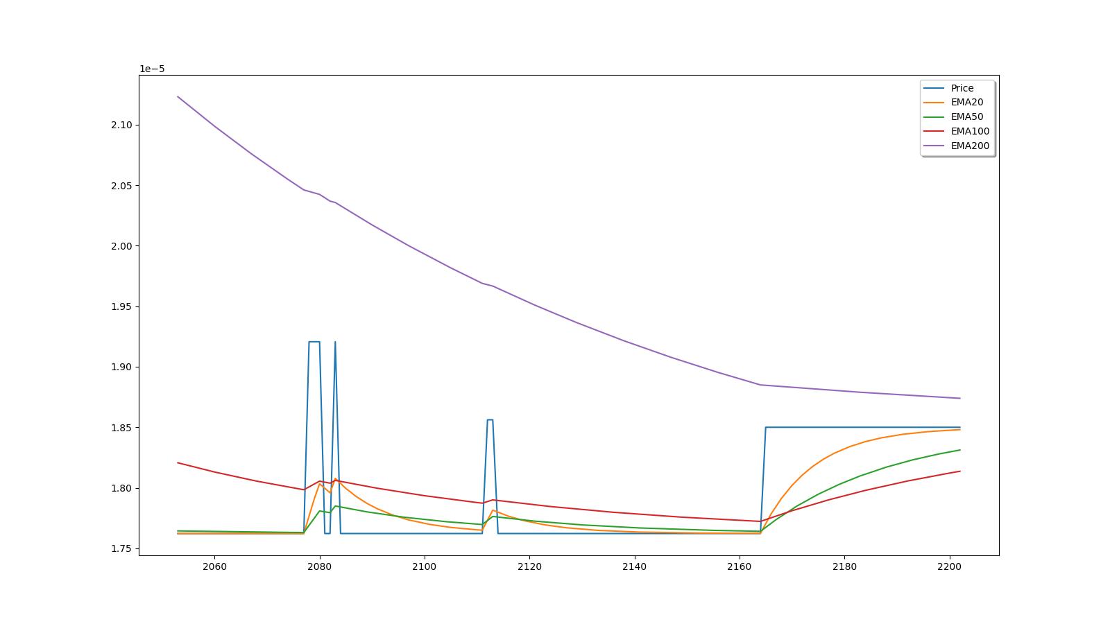 NextDAO Exponential Moving Averages