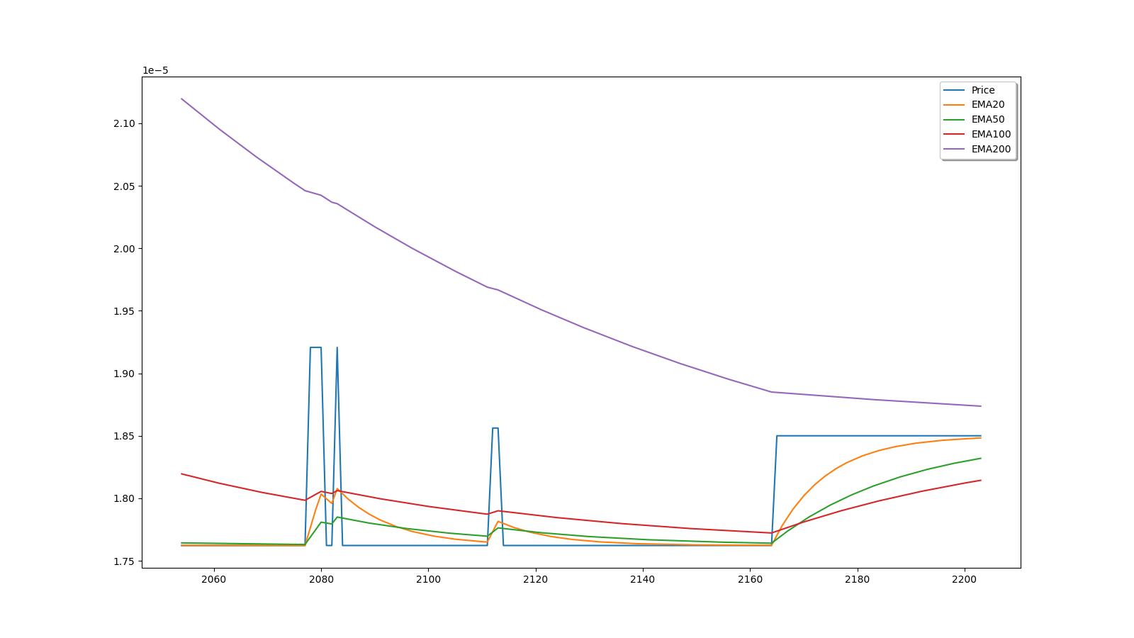 NextDAO Exponential Moving Averages