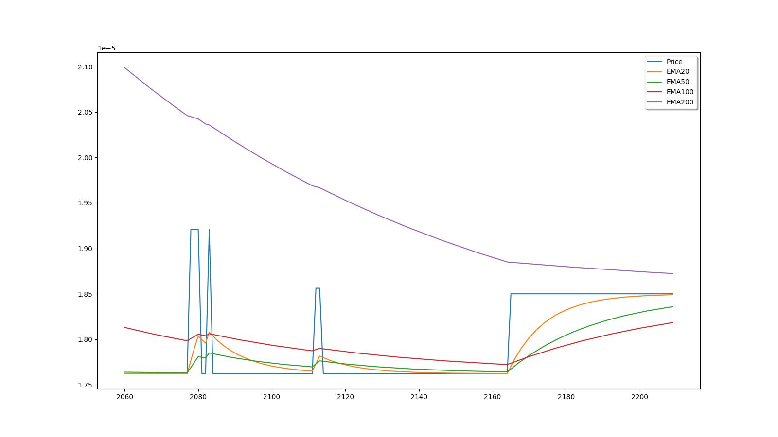 NextDAO Exponential Moving Averages