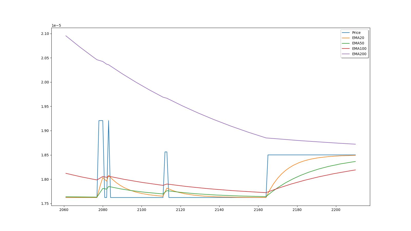 NextDAO Exponential Moving Averages