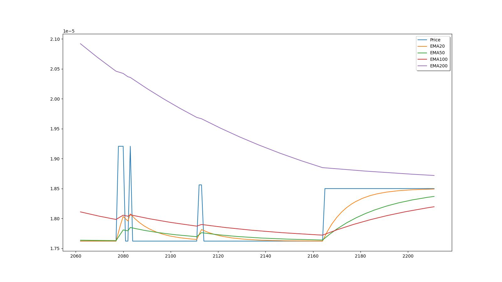 NextDAO Exponential Moving Averages